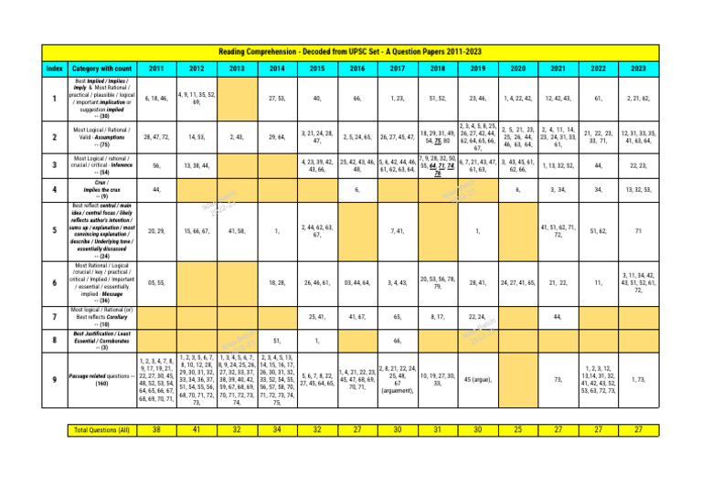 Reading Comprehension - Decoded '11-'23 | PDF | Logic | Epistemology