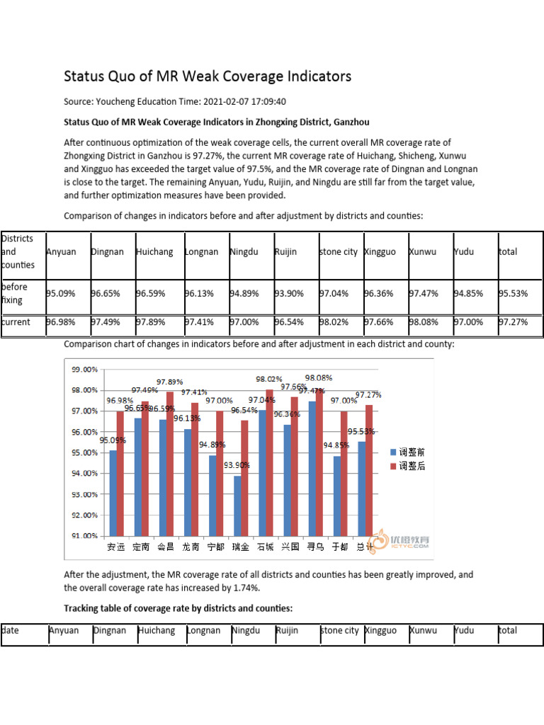 MR Coverage Status in Ganzhou Districts | PDF | Scientific Method ...