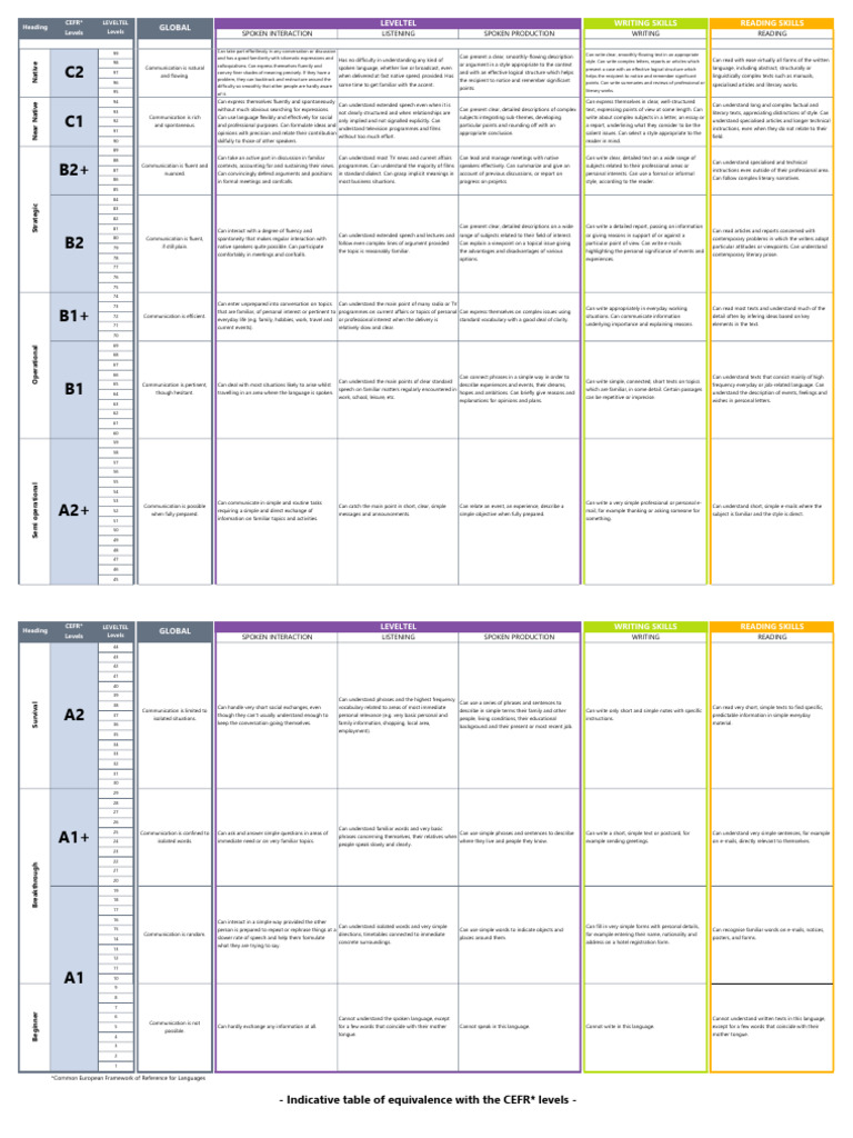 Leveltel Cefr Levels | Download Free PDF | Communication | Cognitive Science