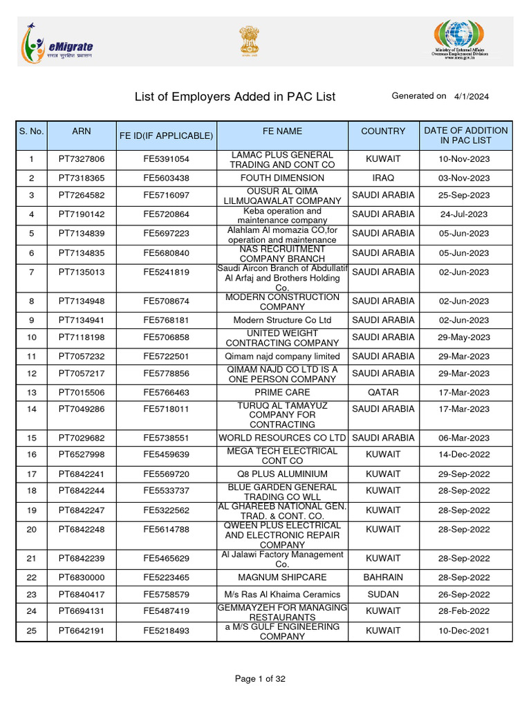 Employers Added to PAC List 2024 | PDF | United Arab Emirates | Kuwait