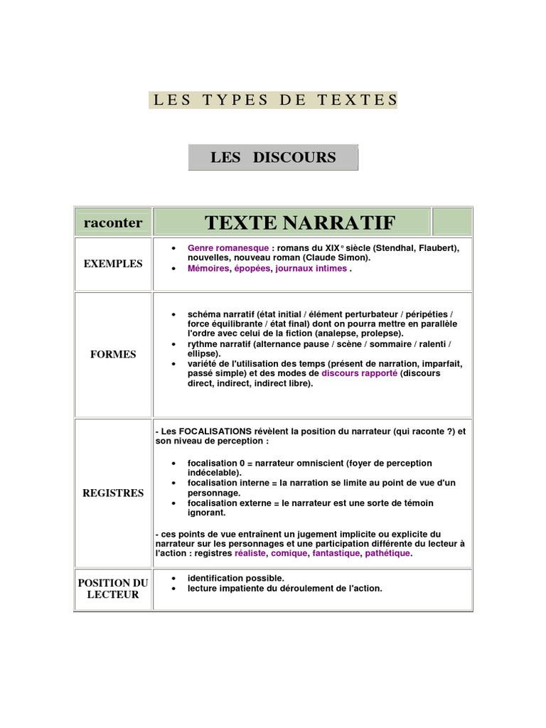 Types de textes et narrateurs en littérature | PDF | Romans | Comédie