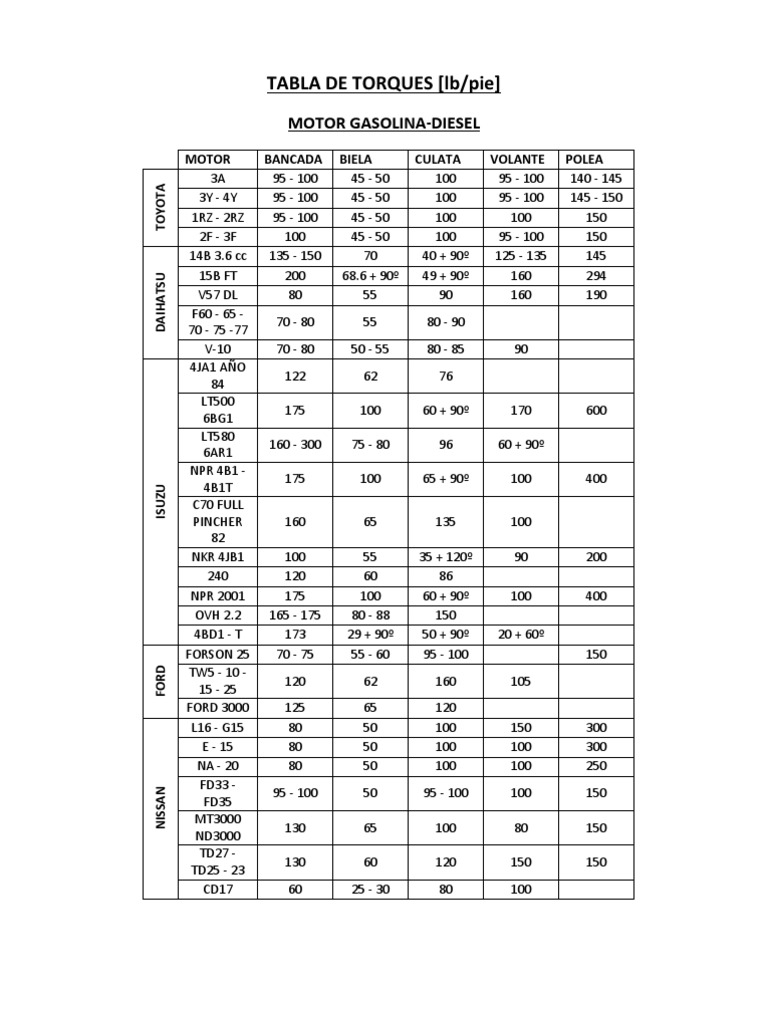 Tabla de Torques | PDF