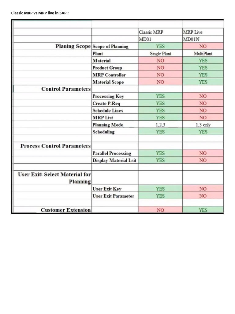 Classic MRP Vs MRP Live in SAP | PDF