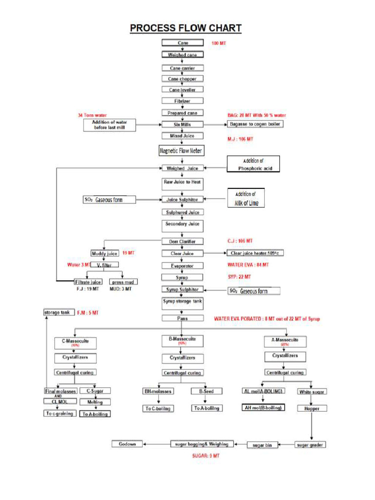 Process Flow Chart | PDF