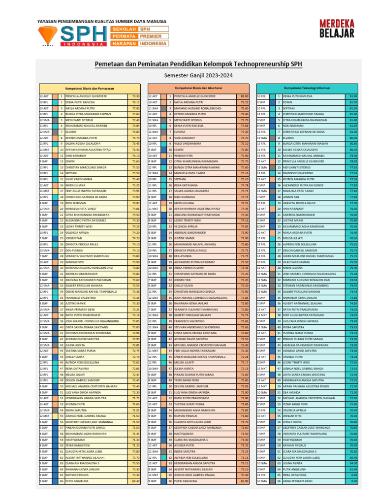 SPH Technopreneurship Rating | PDF