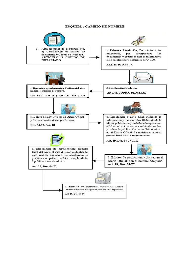 Esquema Cambio de Nombre | PDF