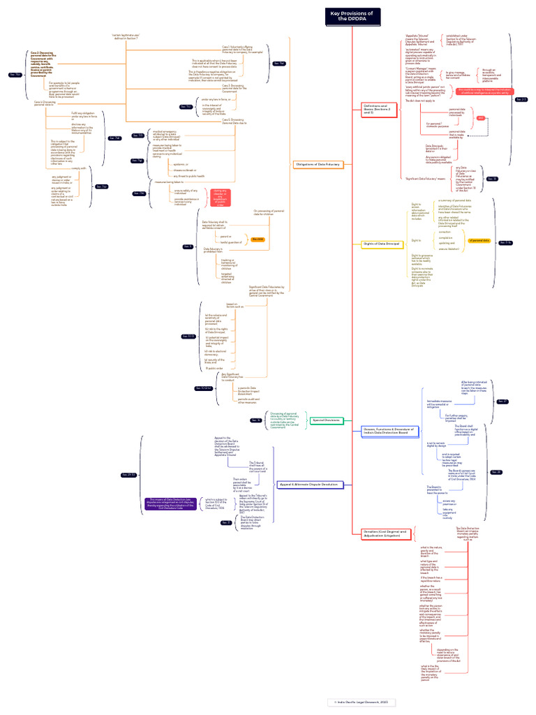 Key Provisions of DPDPA | PDF | Fiduciary | U.S. Securities And ...