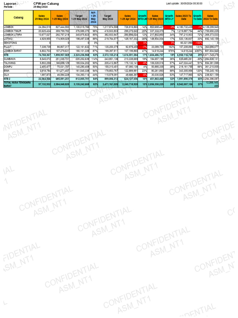 Sps CPW Regional RM 0529 | PDF