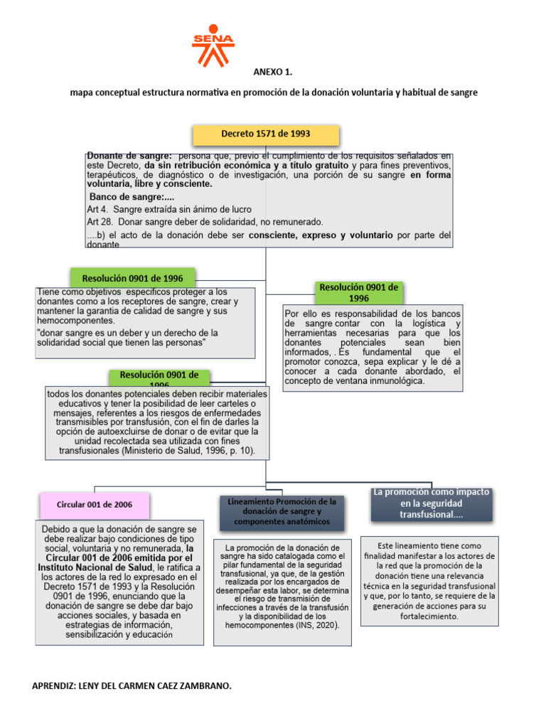 Anexo Ejemplo Plantilla Mapa Conceptual AA1 EV1 | PDF | Donación de sangre | Especialidades Medicas