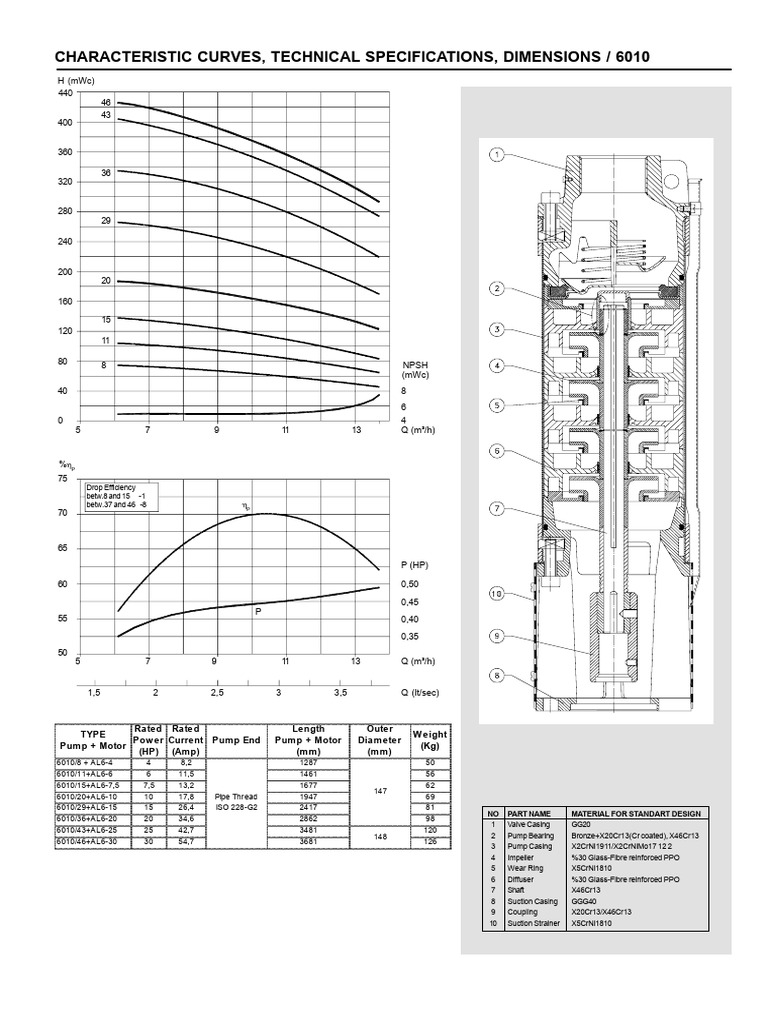 Supmersible Curves Alarko Old | PDF | Pump | Continuum Mechanics
