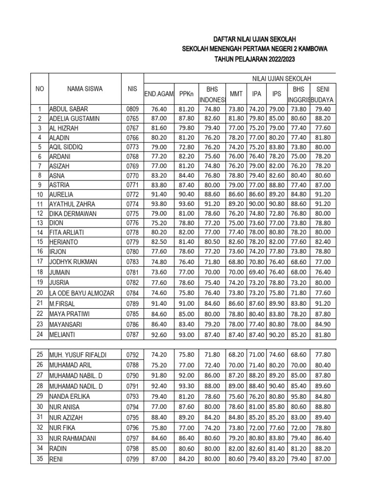 Daftar Nilai Ujian 2023 | PDF