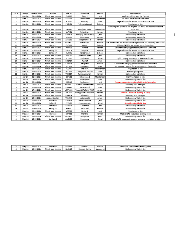 Site Audit Tracker | PDF