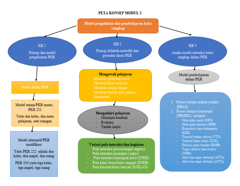 Peta Konsep Modul 2 | PDF
