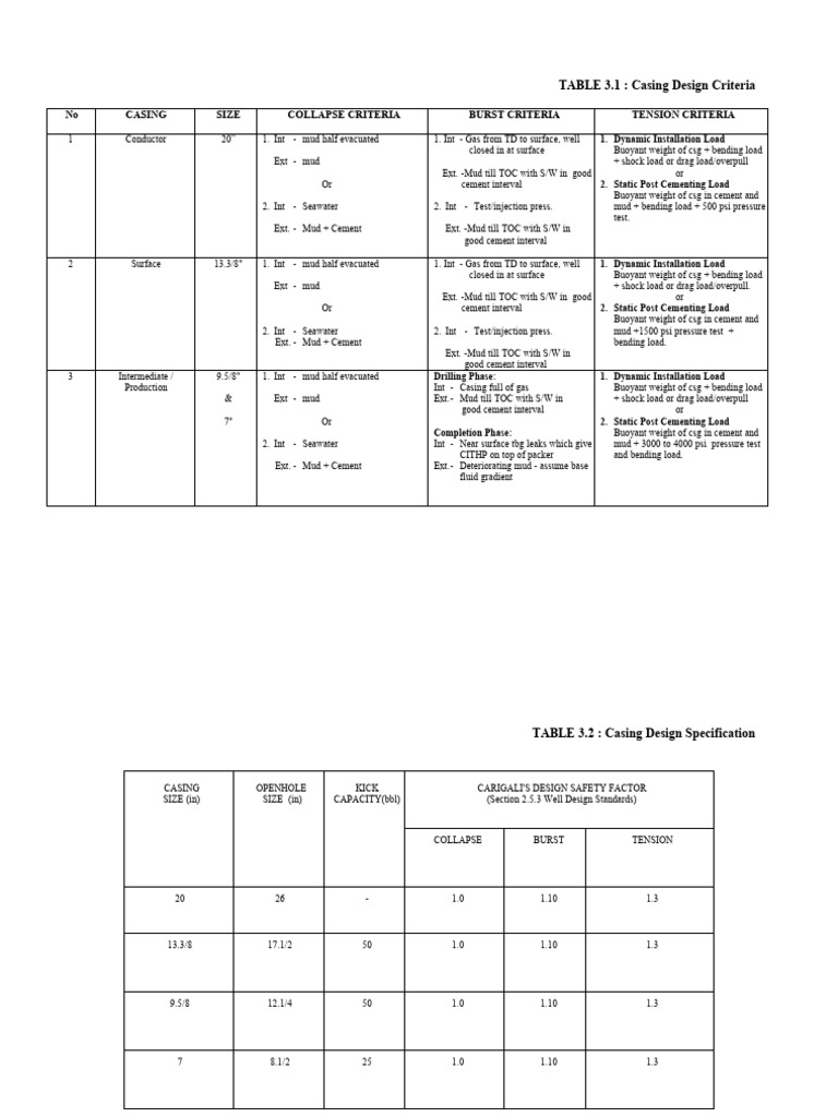 Tables 3R1 | Download Free PDF | Casing (Borehole)