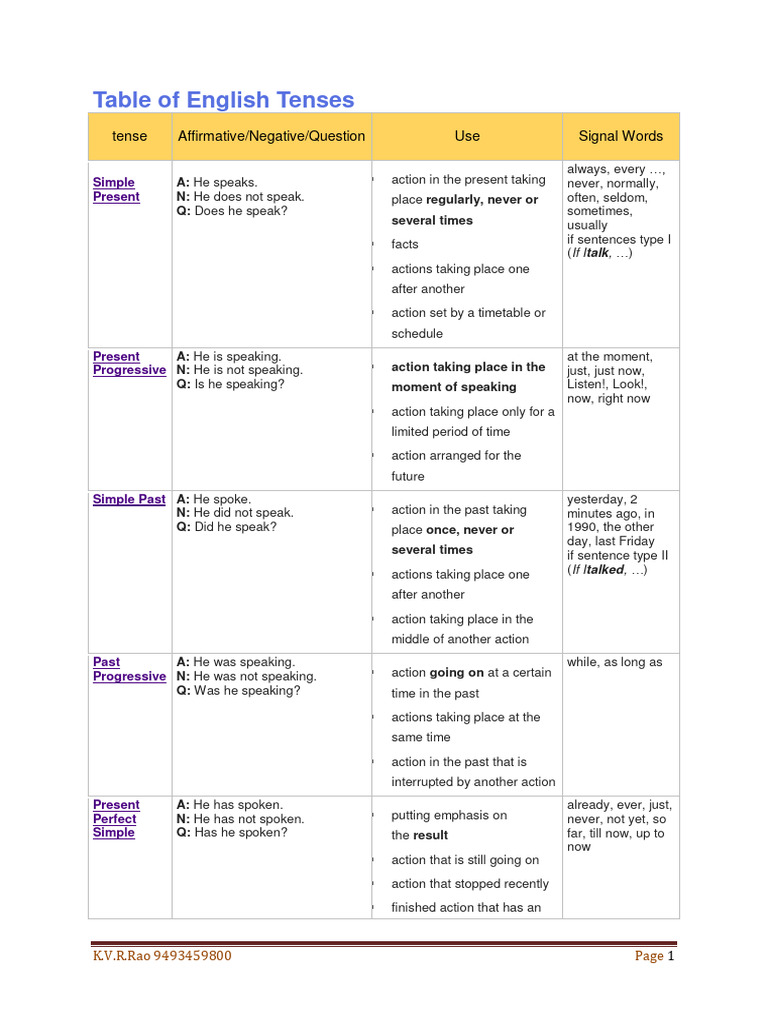 English Tenses Overview and Examples | PDF | Language Families | Syntax