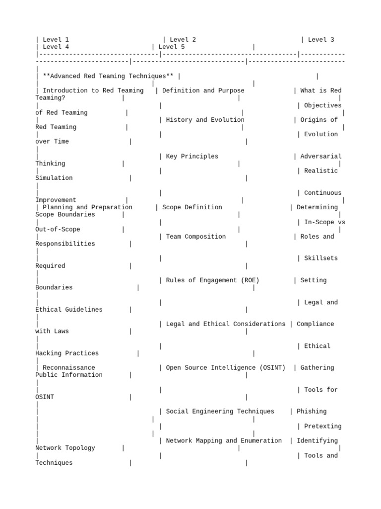 Advanced Red Teaming Techniques | PDF | Phishing | Cybercrime