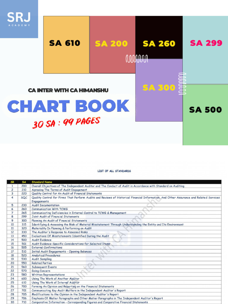 CA Inter Audit Summary Notes | PDF | Internal Audit | Audit