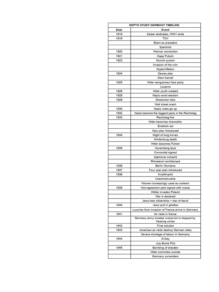 Depth Study Timeline - Sheet1 | PDF