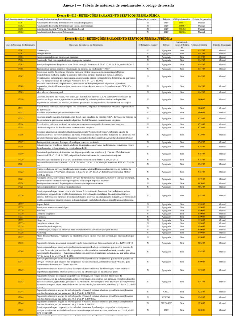 Tabela de códigos de rendimento X códigos de receita | PDF | Biodiesel | Cooperativa