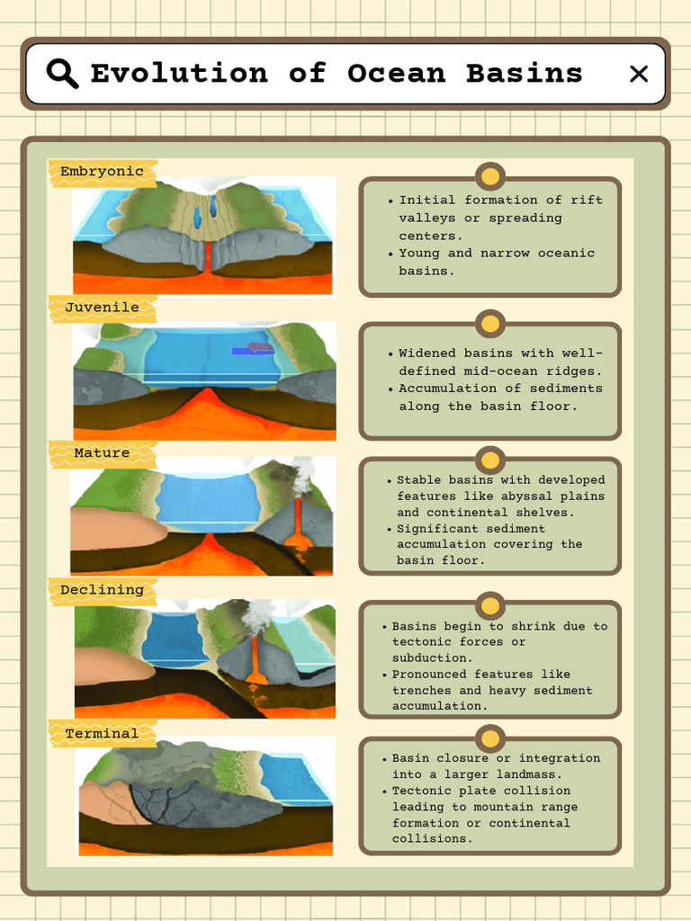 Evolution of Ocean Basins | PDF