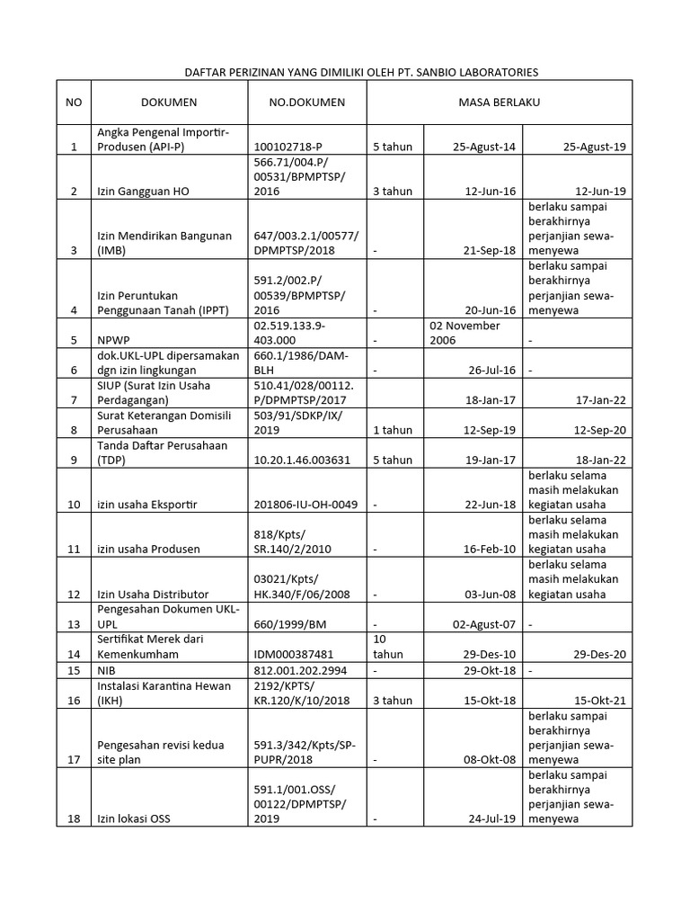 Daftar Perizinan PT. Sanbio Laboratories | PDF