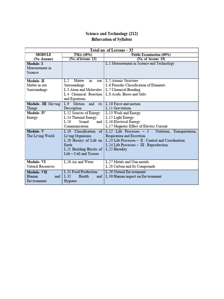 Science and Technology Syllabus Overview | PDF