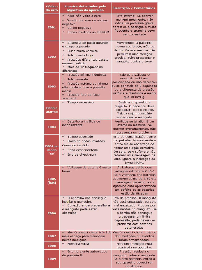 Tabela de Erros Dyna-Mapa+ | PDF