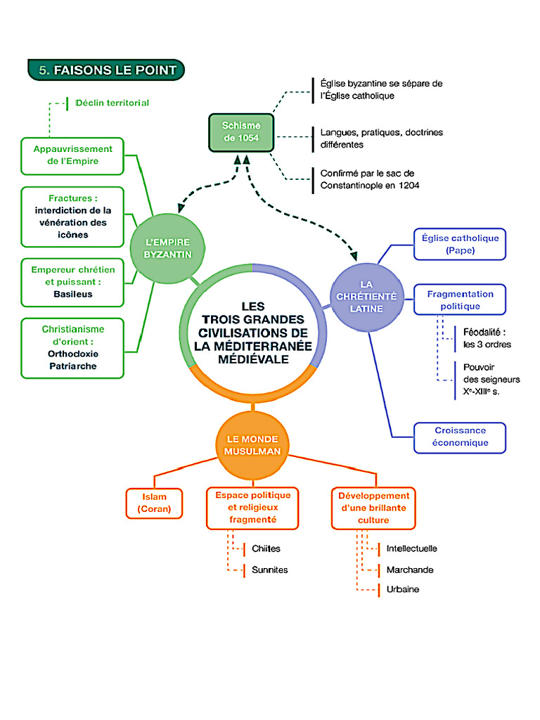 Schéma Trois Grandes Civilisations de La Méditerranée Médiévale | PDF