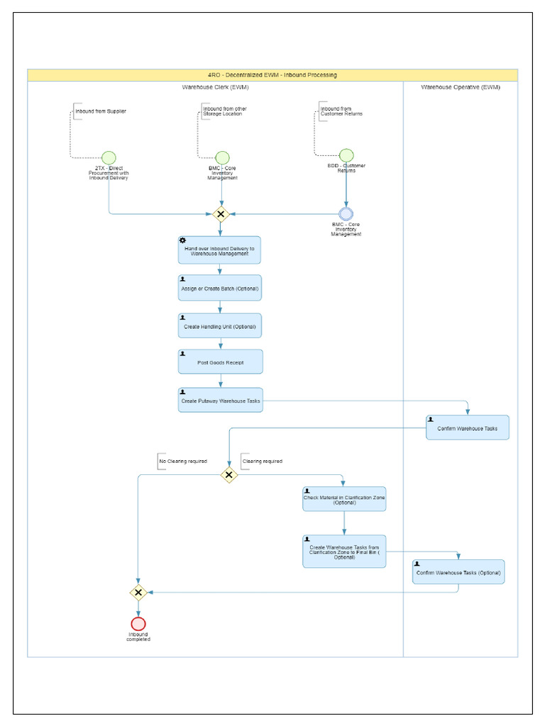 4RO - Decentralized EWM - Inbound Processing | PDF