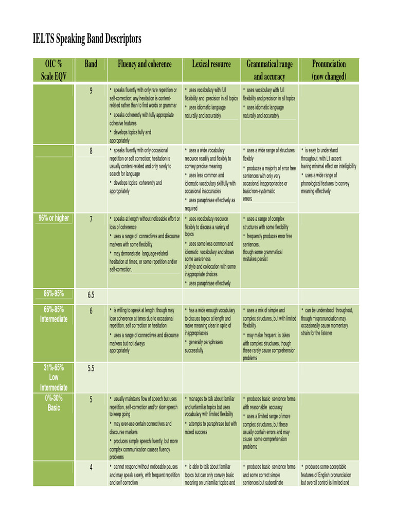 OIC IELTS Speaking Band Descriptors | PDF | Vocabulary | Fluency