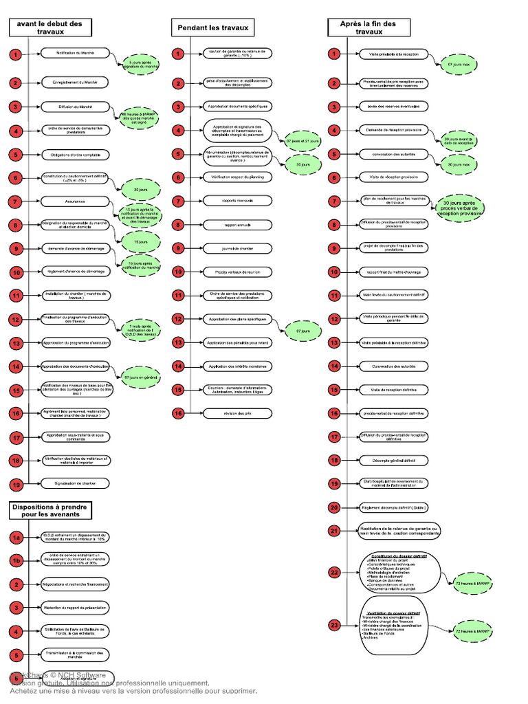 Exemple D'algorithme de Procédure de Suivi de L'exécution de Marché ...