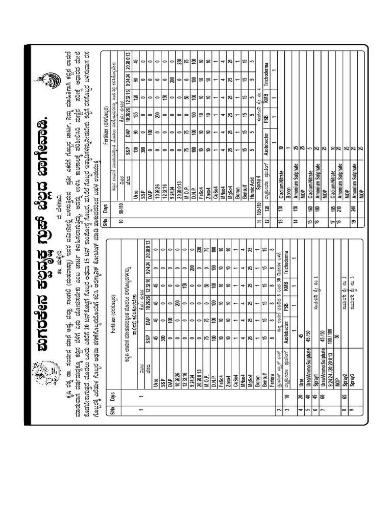 Fertilizers Chart | PDF
