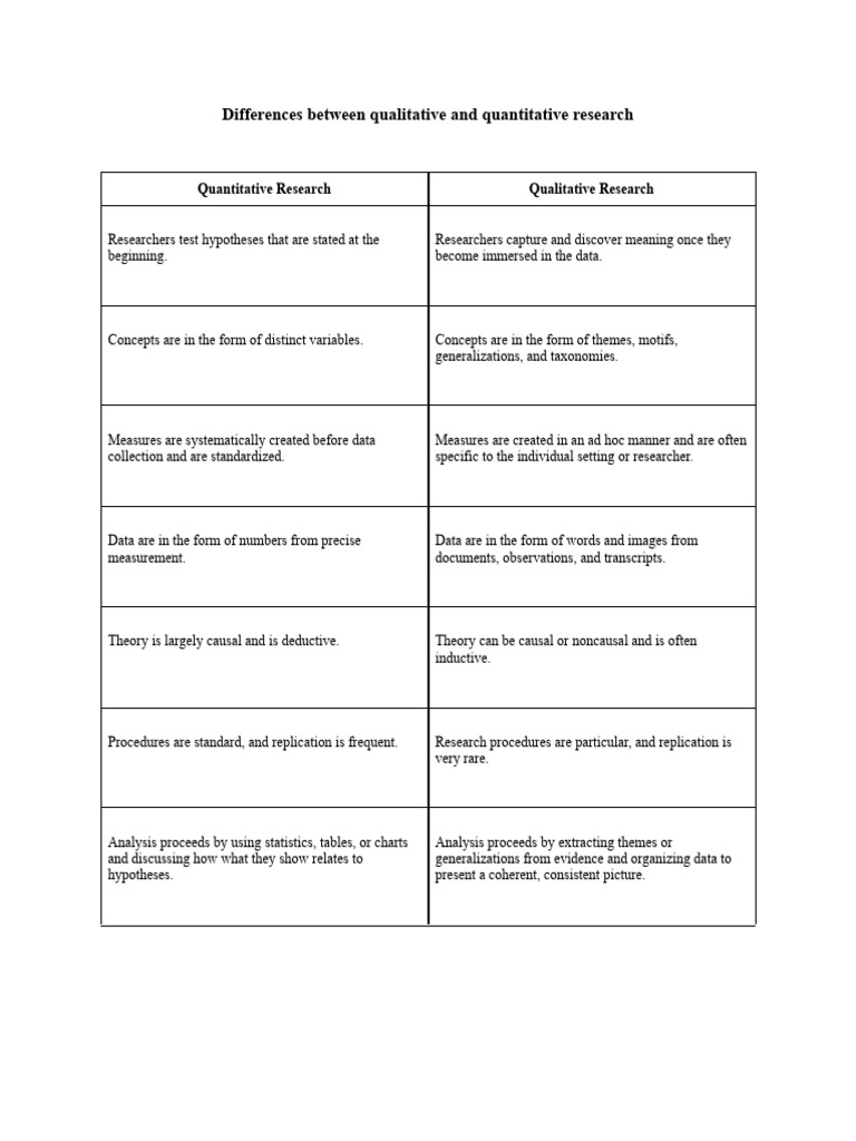 Differences Between Qualitative and Quantitative Research | PDF ...
