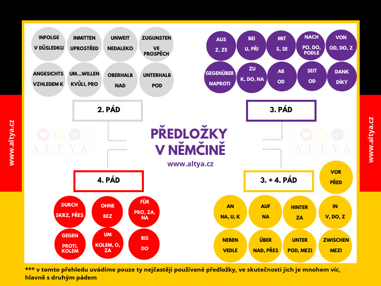 Predlozky V Nemcine 5 | PDF