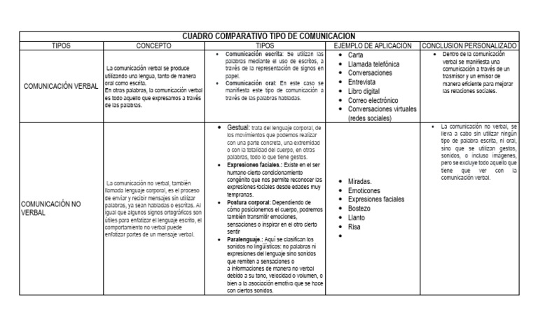 Cuadro Comparativo Tipo De Comunicación Pdf Comunicación