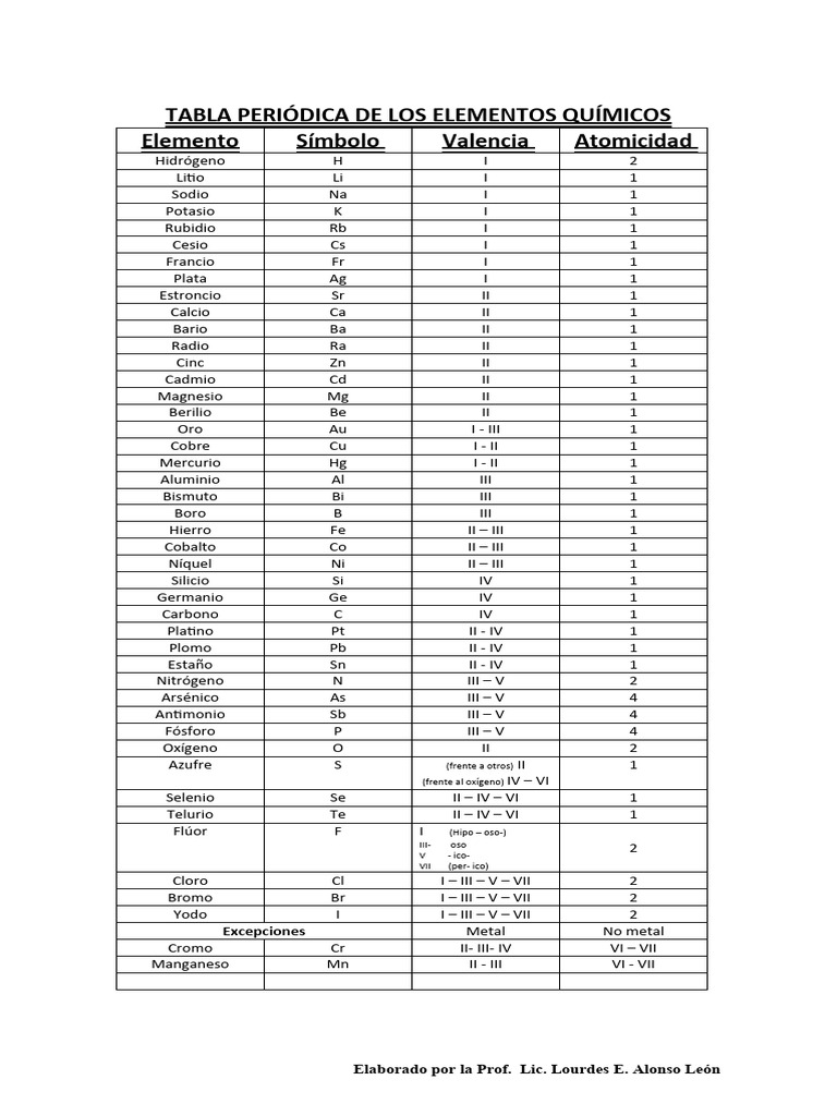 Tabla Periódica de Los Elementos Químicos | PDF | Elementos químicos ...