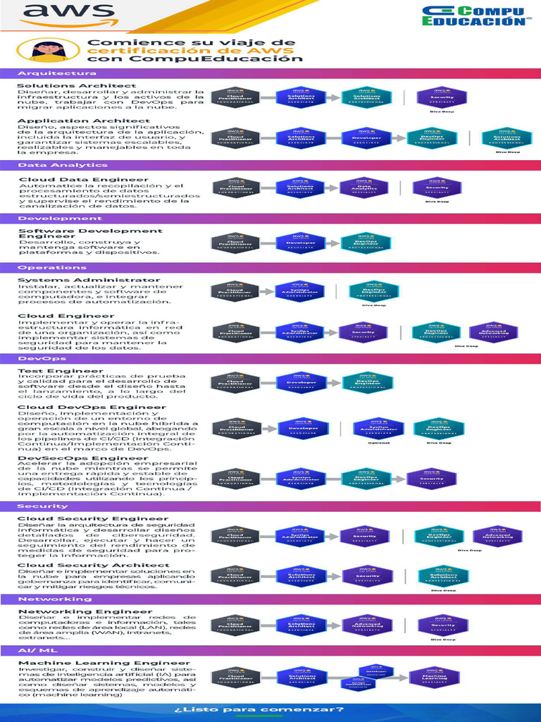 Flyer Track AWS | PDF