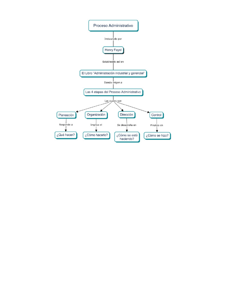 Mapa Conceptual Proceso Administrativo | PDF