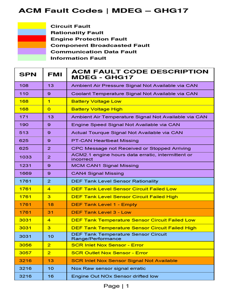 ACM Fault Codes | PDF | Throttle | Thermostat