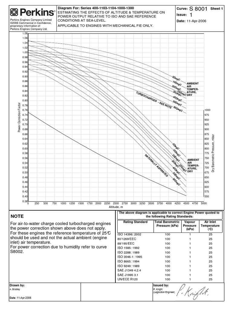 Altitude and Temp Derate For 400 1103 1104 1000 1300 | PDF | Horsepower ...