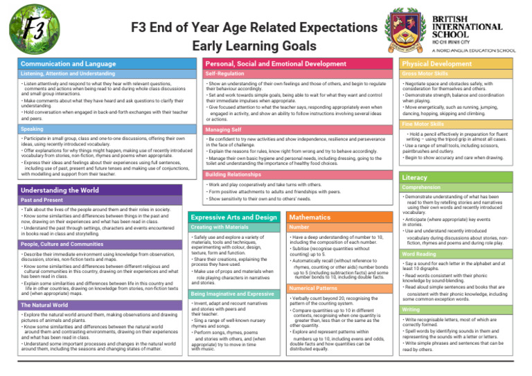F3 ARE Early Learning Goals | PDF | Psychological Resilience | Vocabulary