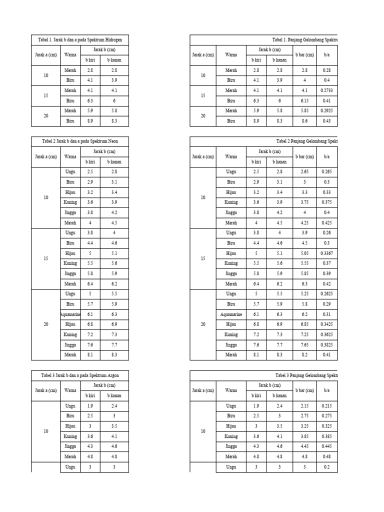 Data Percobaan M-2 Deret Balmer Pada Spektrum Hidrogen (Lanjut) | PDF