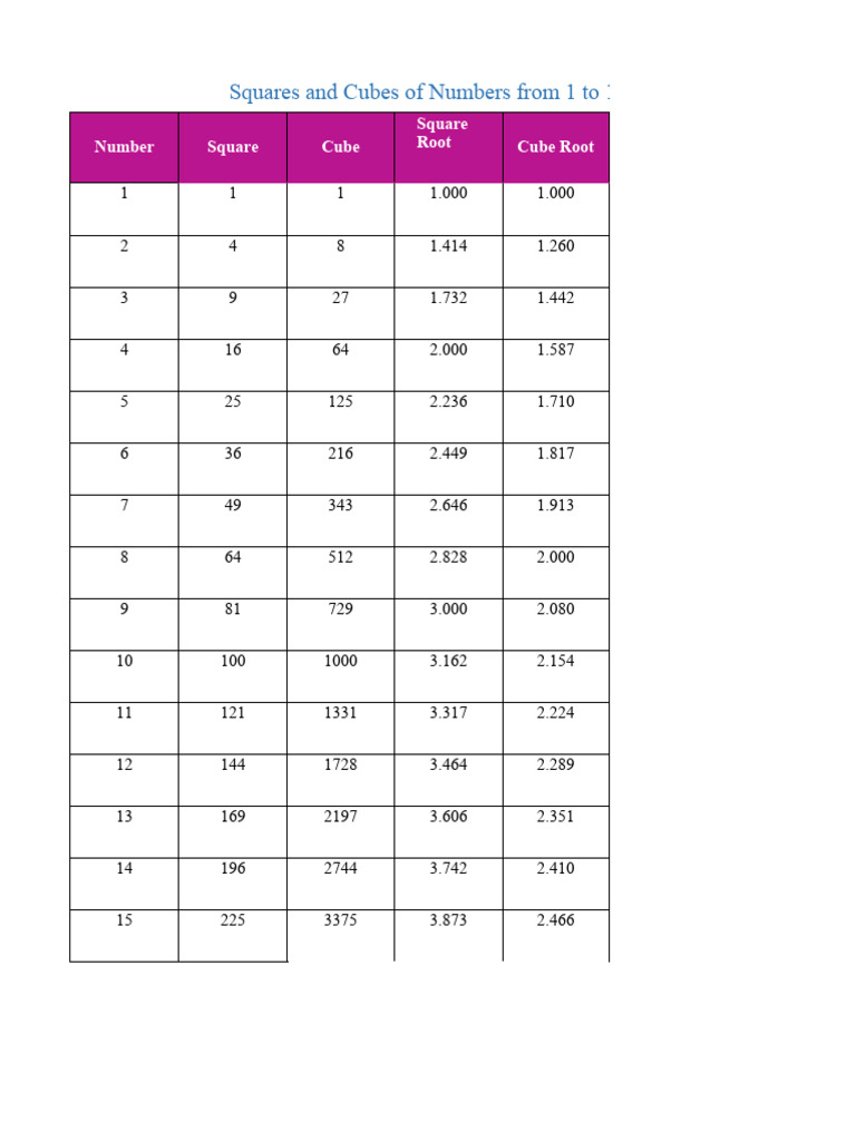Squares and Cubes of Numbers From 1 To 100 | PDF