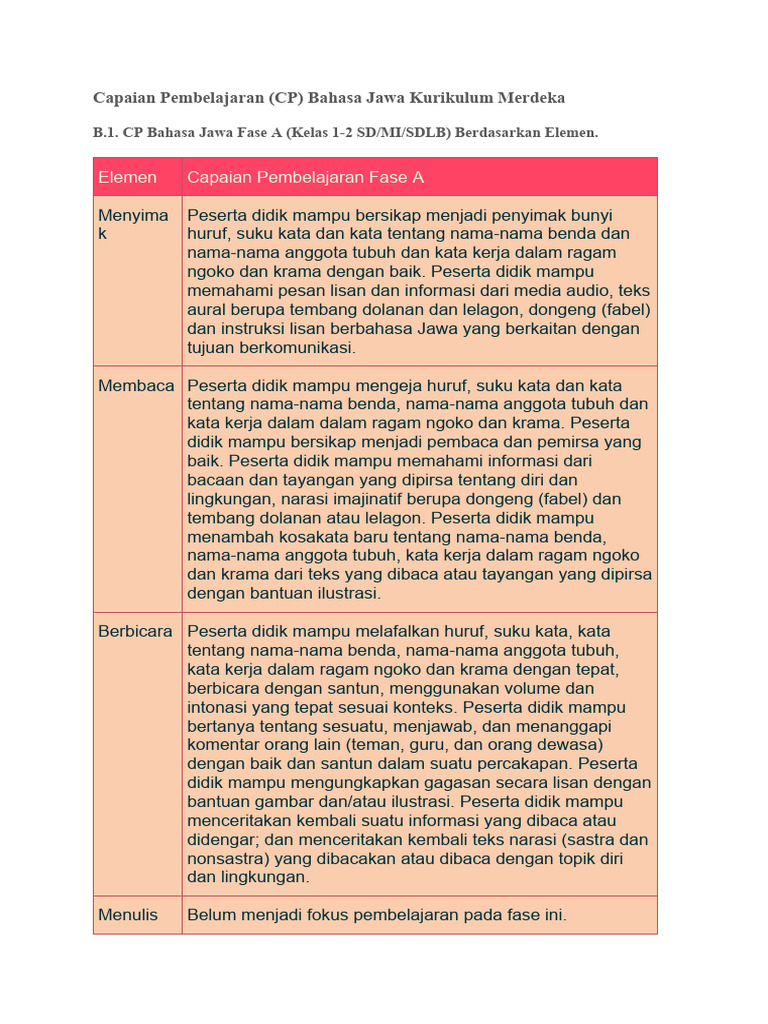 CP Bahasa Jawa Fase (A, B, C) | PDF