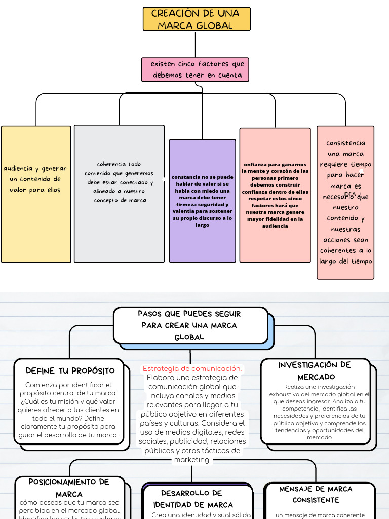 Estrategias para Crear una Marca Global | PDF | Marca | Marketing