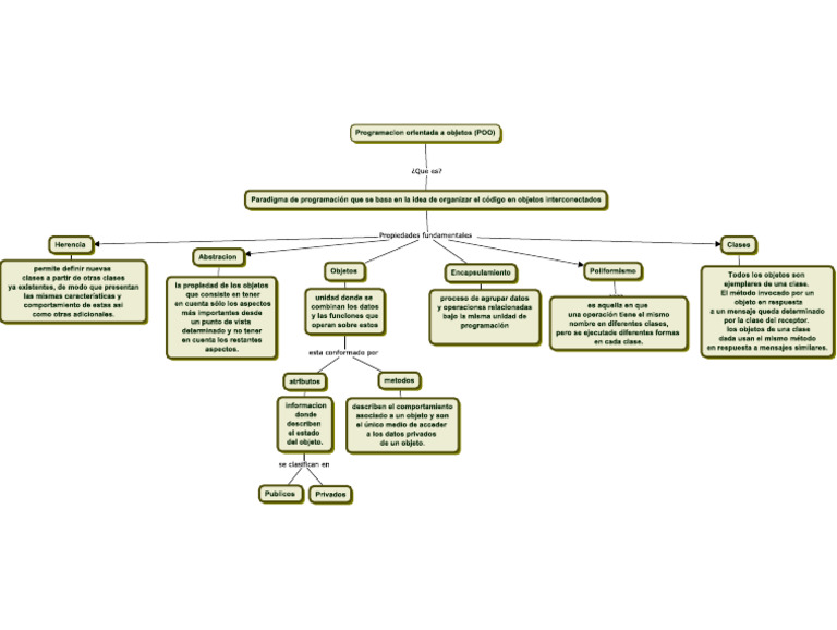 Mapa Conceptual POO | PDF