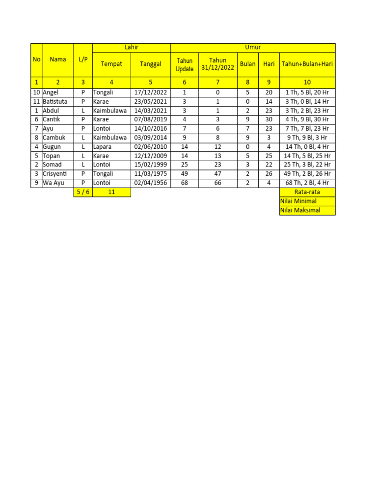 Data Lulus Tidak Lulus Berdasarkan Umur | PDF