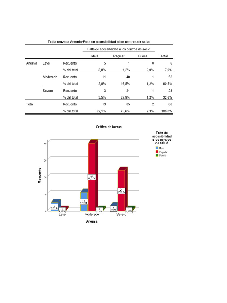 Tabla Cruzada Anemia | PDF