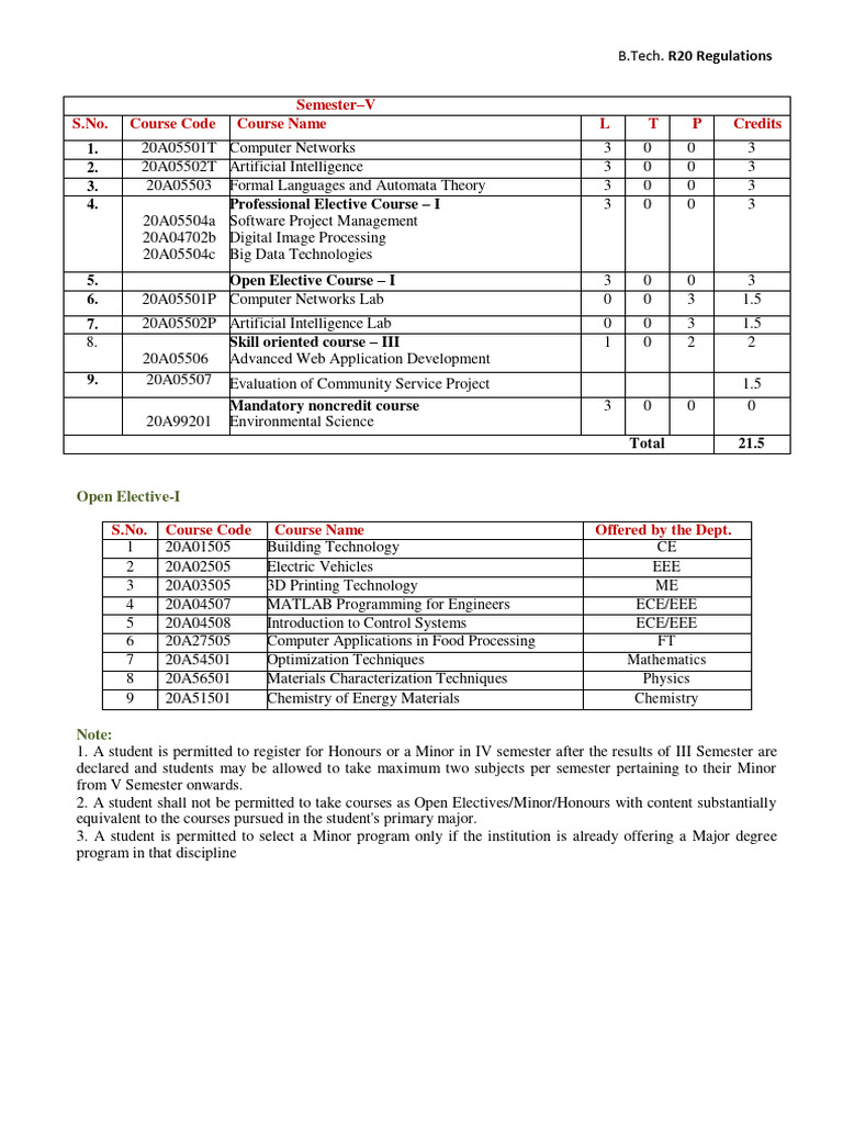 3-1 Syllabus(R20) | PDF | Computer Network | Automata Theory