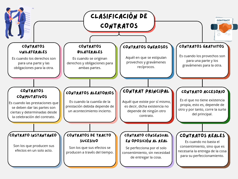 Tipos de Contratos: Unilaterales y Bilaterales | PDF